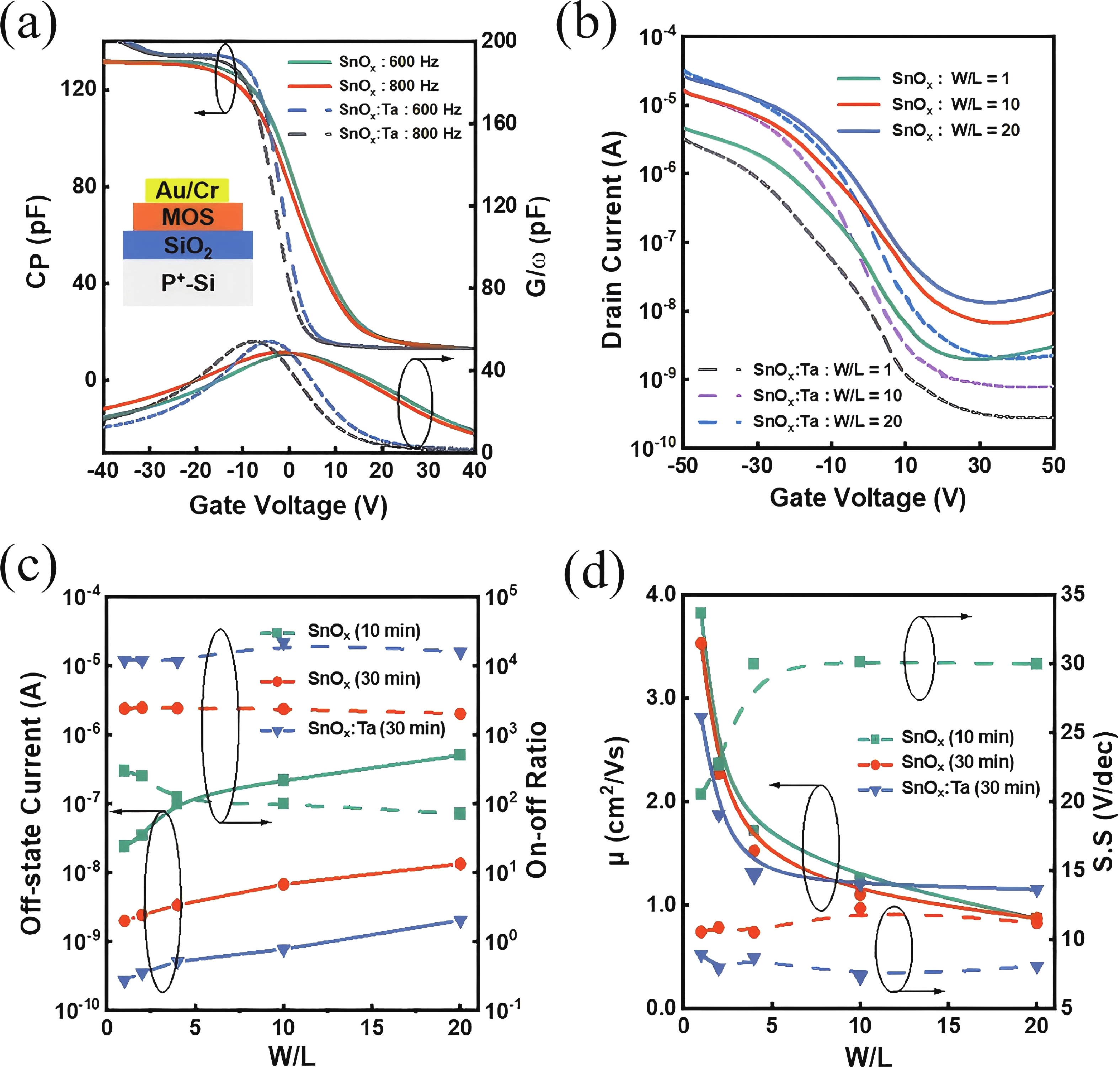 Improving electrical performance and fringe effect in p-type SnO x thin ...