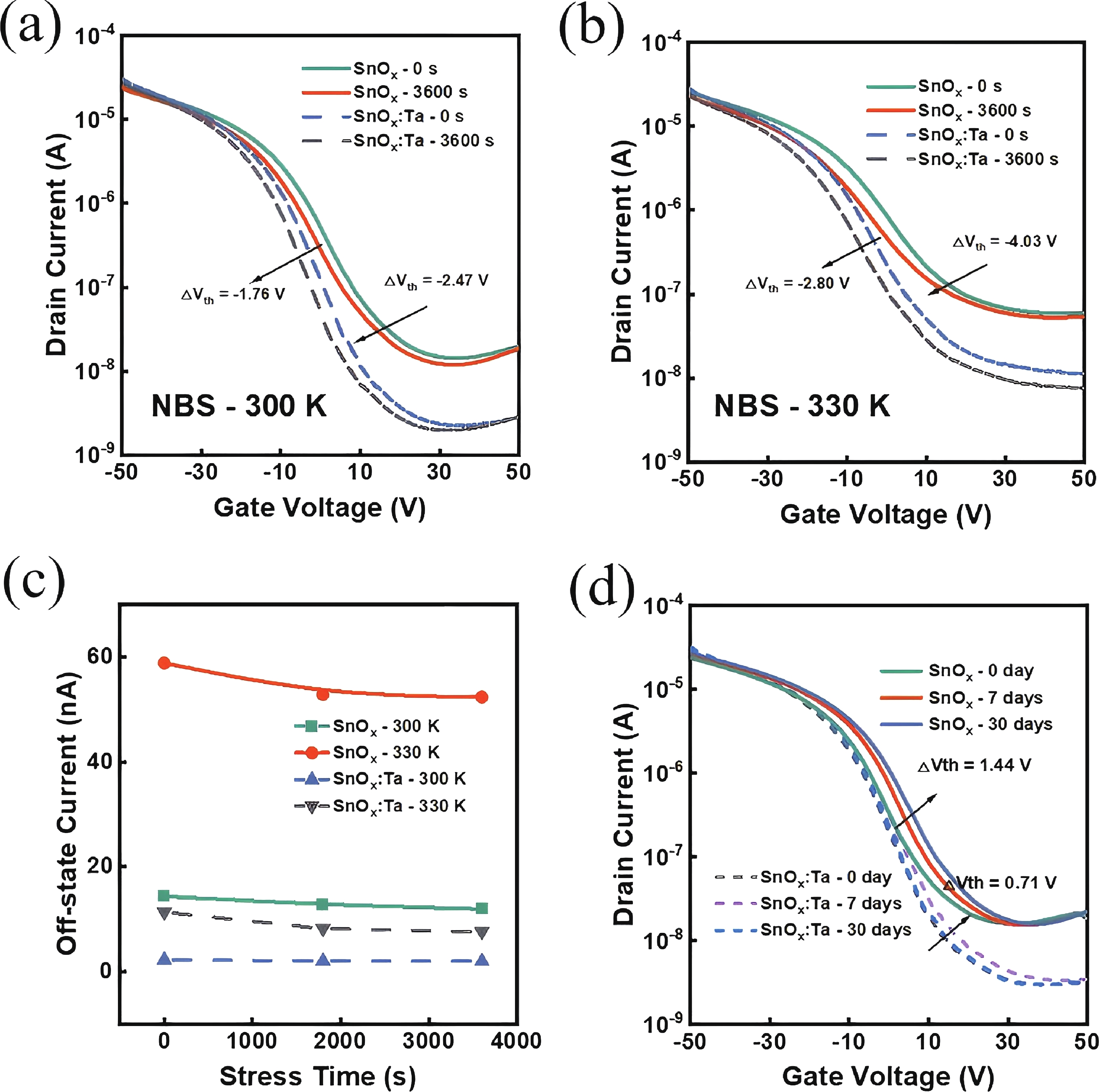 Improving electrical performance and fringe effect in p-type SnO x thin ...