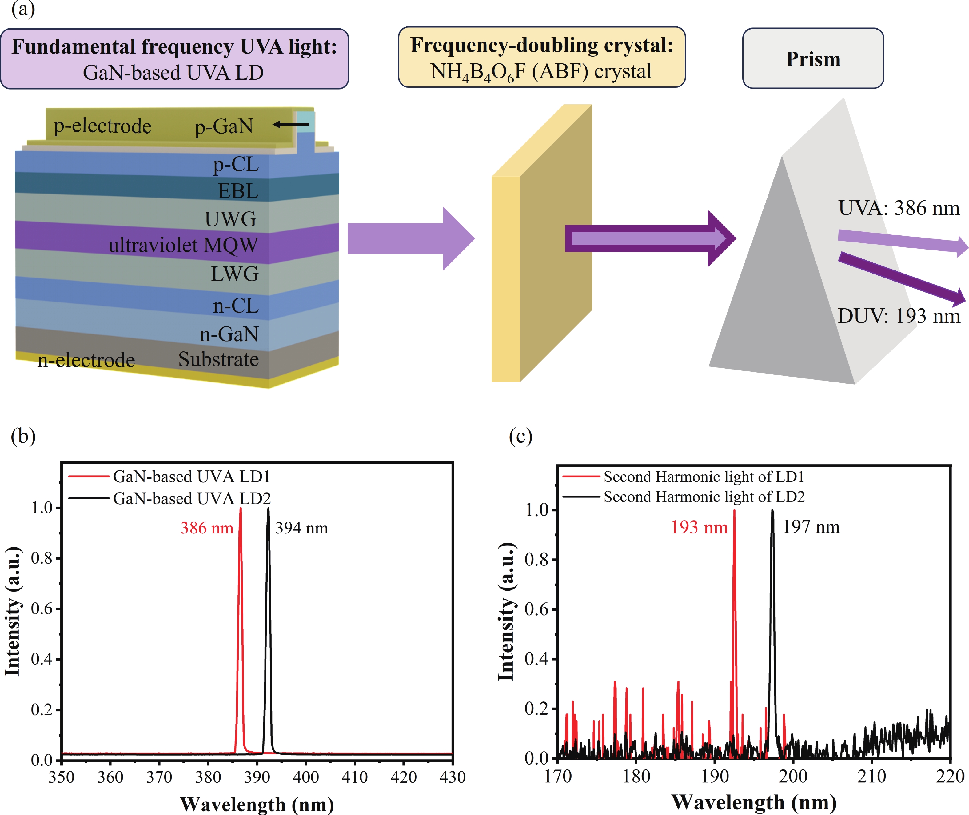 Realization of 193 nm DUV laser through direct frequency doubling with ...