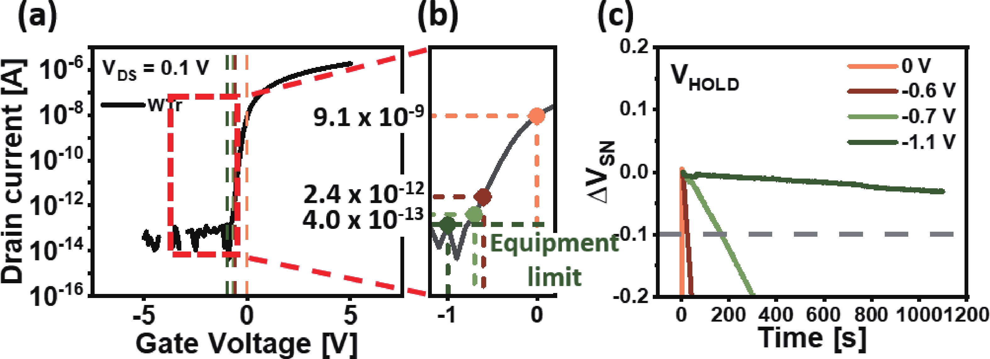 Strategical dynamic modulation of turn-on voltage for write transistor ...