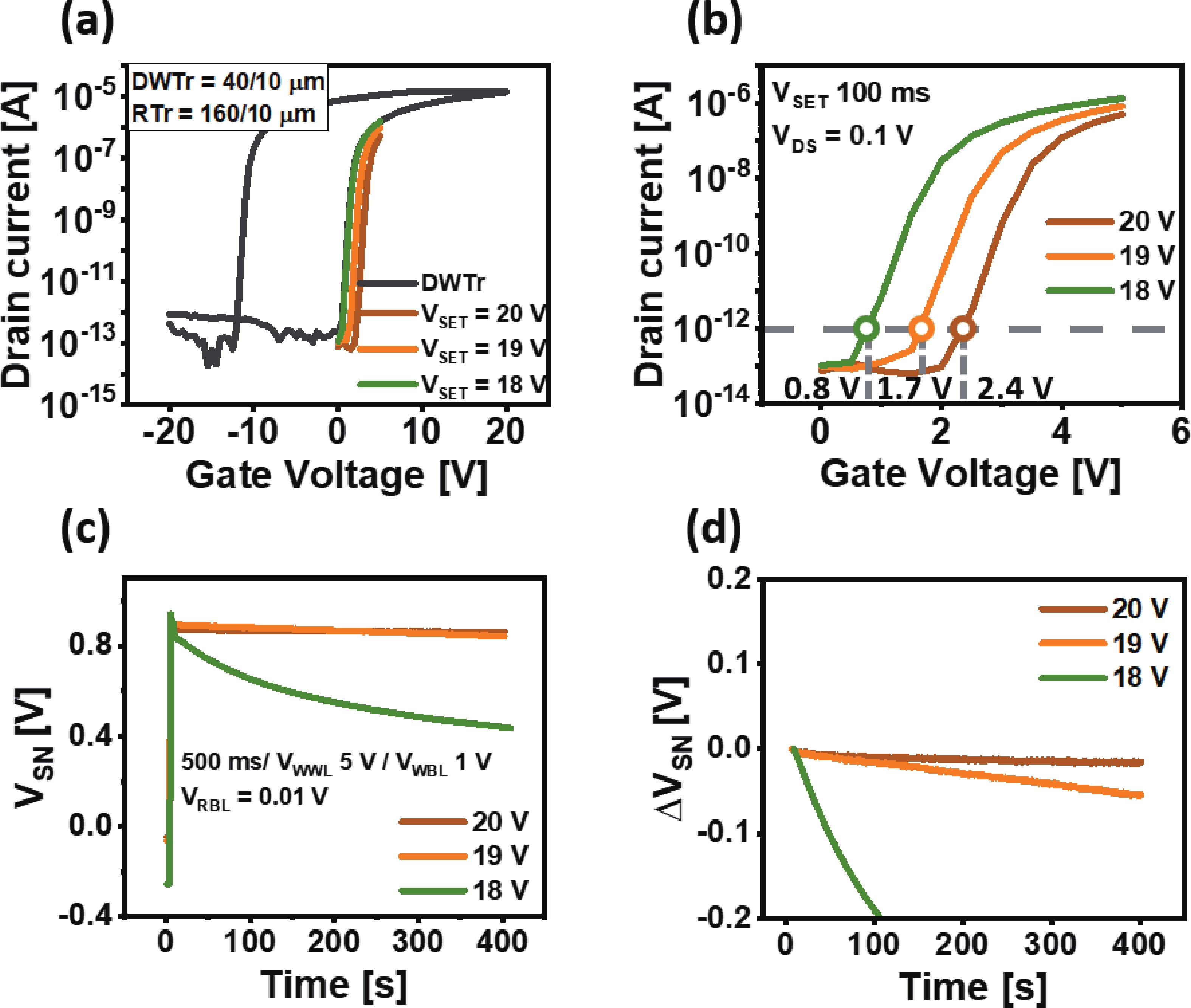 Strategical dynamic modulation of turn-on voltage for write transistor ...