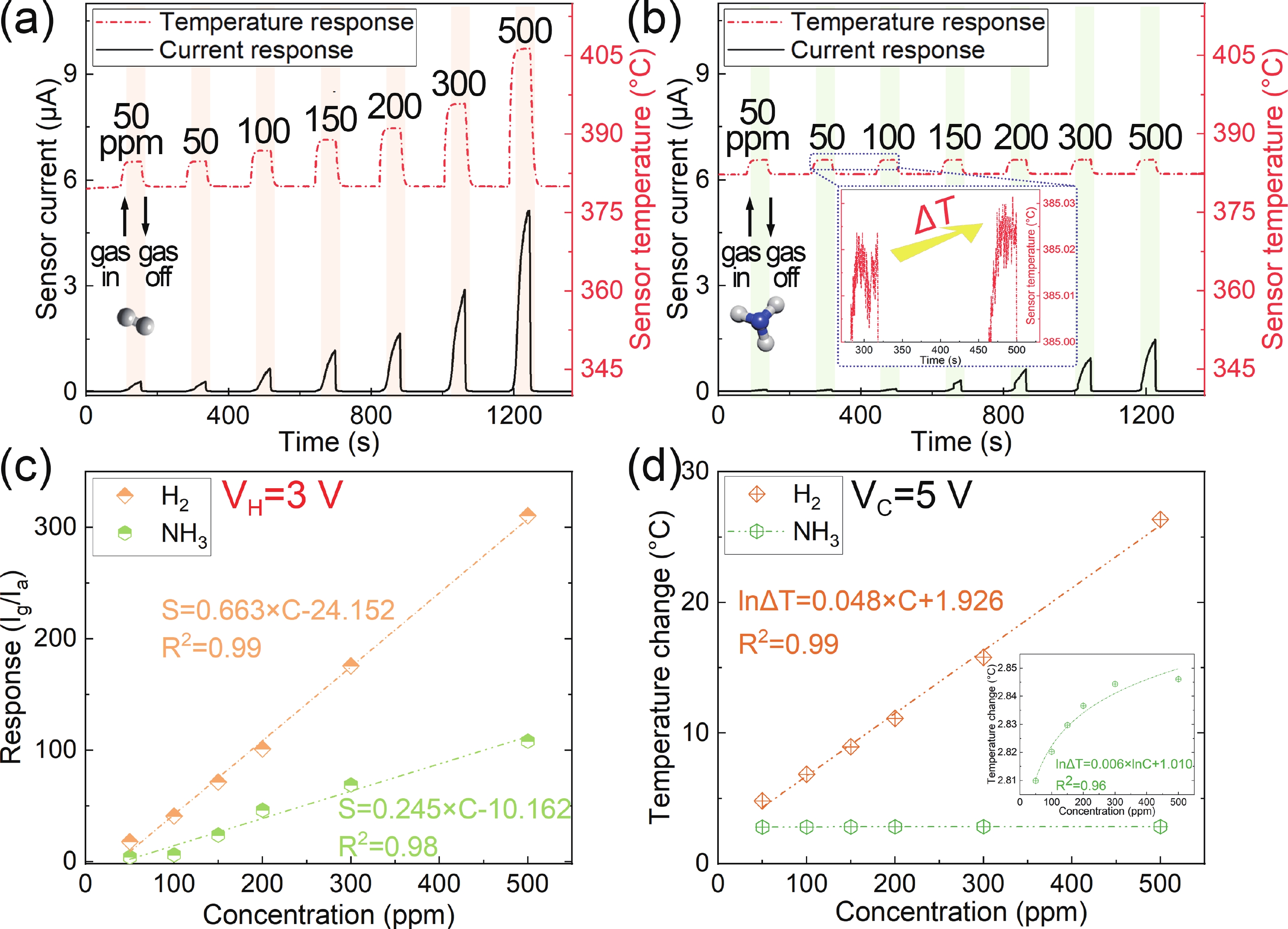 Identification of H2 and NH3 gases using calorimetric signals and ...