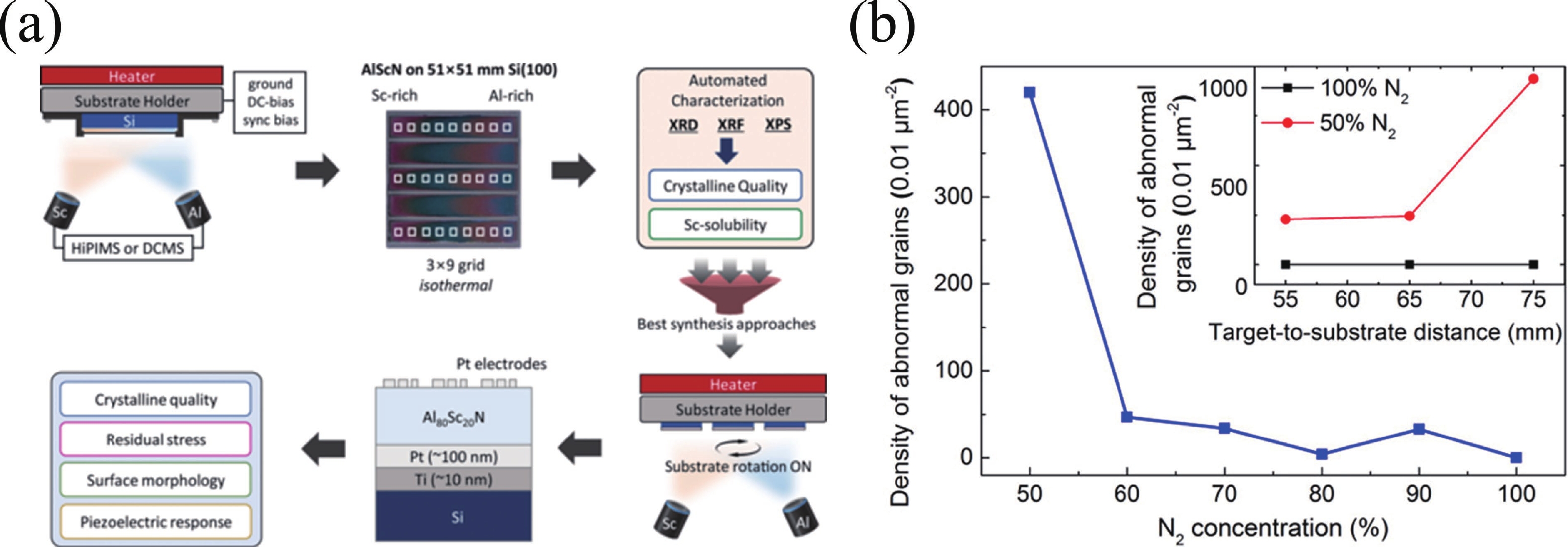 AlScN: characteristics, micro/nano fabrication and multiple ...
