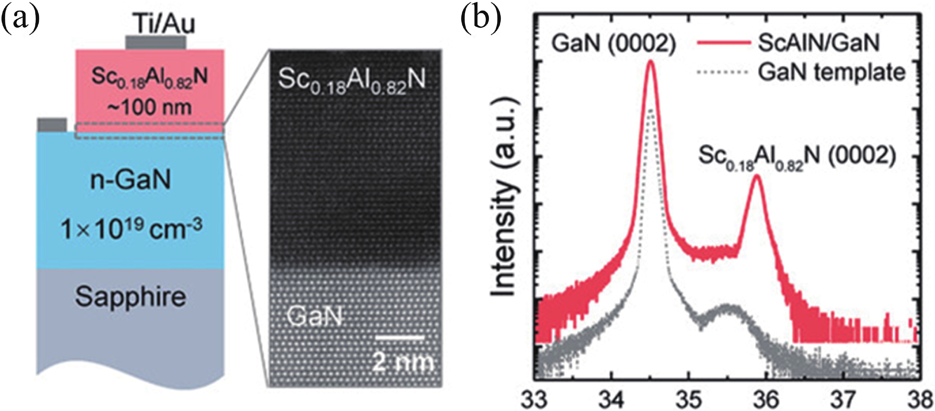 AlScN: characteristics, micro/nano fabrication and multiple ...