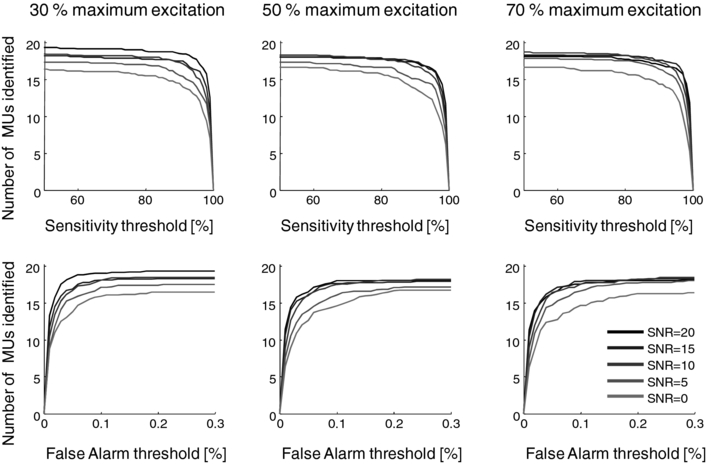 Accurate identification of motor unit discharge patterns from high ...