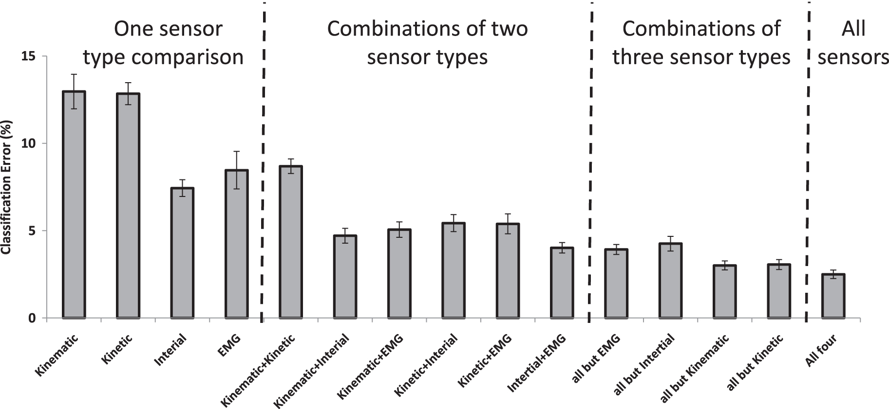 Analysis of using EMG and mechanical sensors to enhance intent recognition in powered lower limb ...