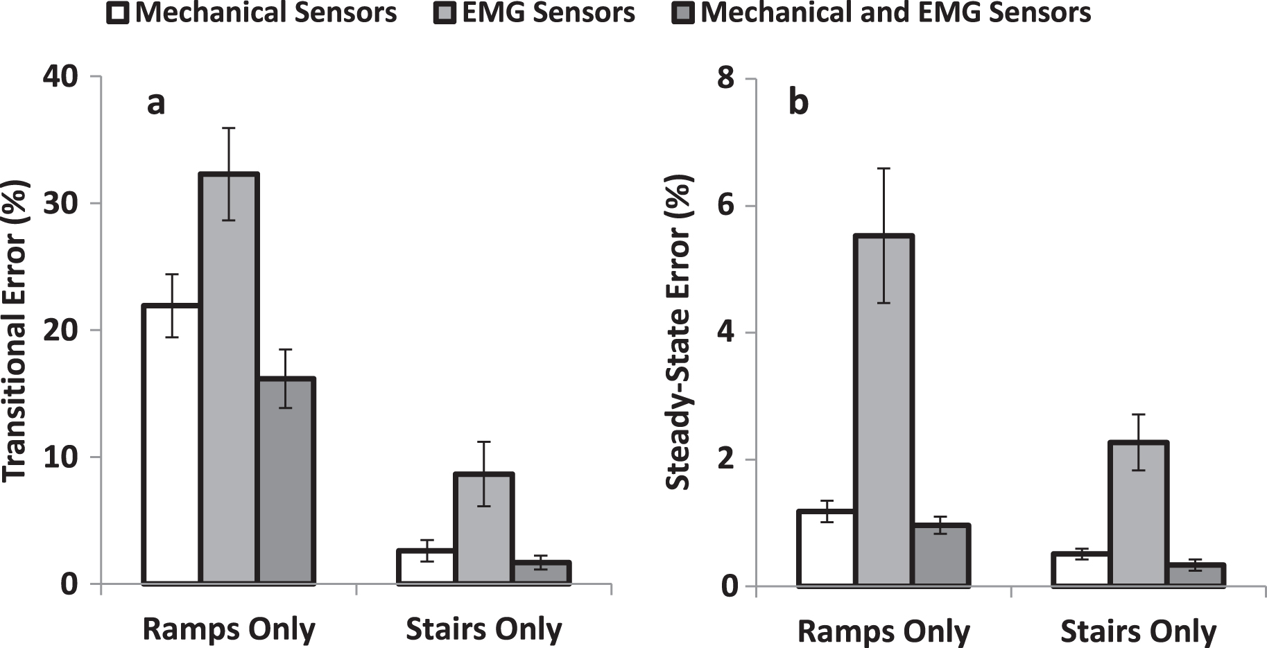 Analysis of using EMG and mechanical sensors to enhance intent recognition in powered lower limb ...
