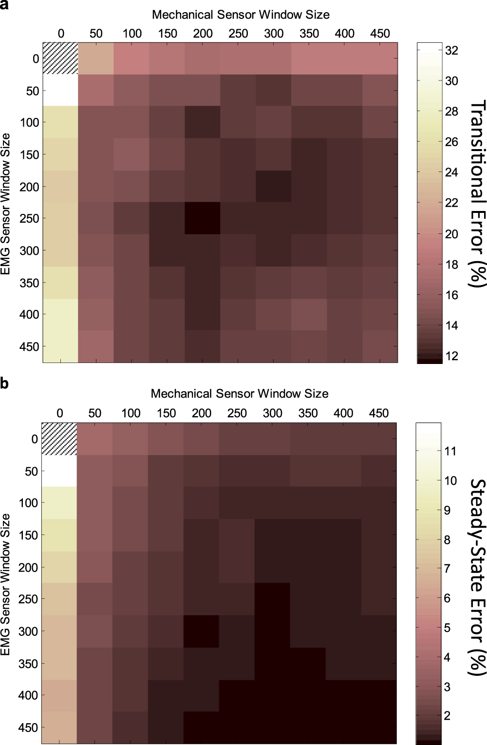 Analysis of using EMG and mechanical sensors to enhance intent recognition in powered lower limb ...