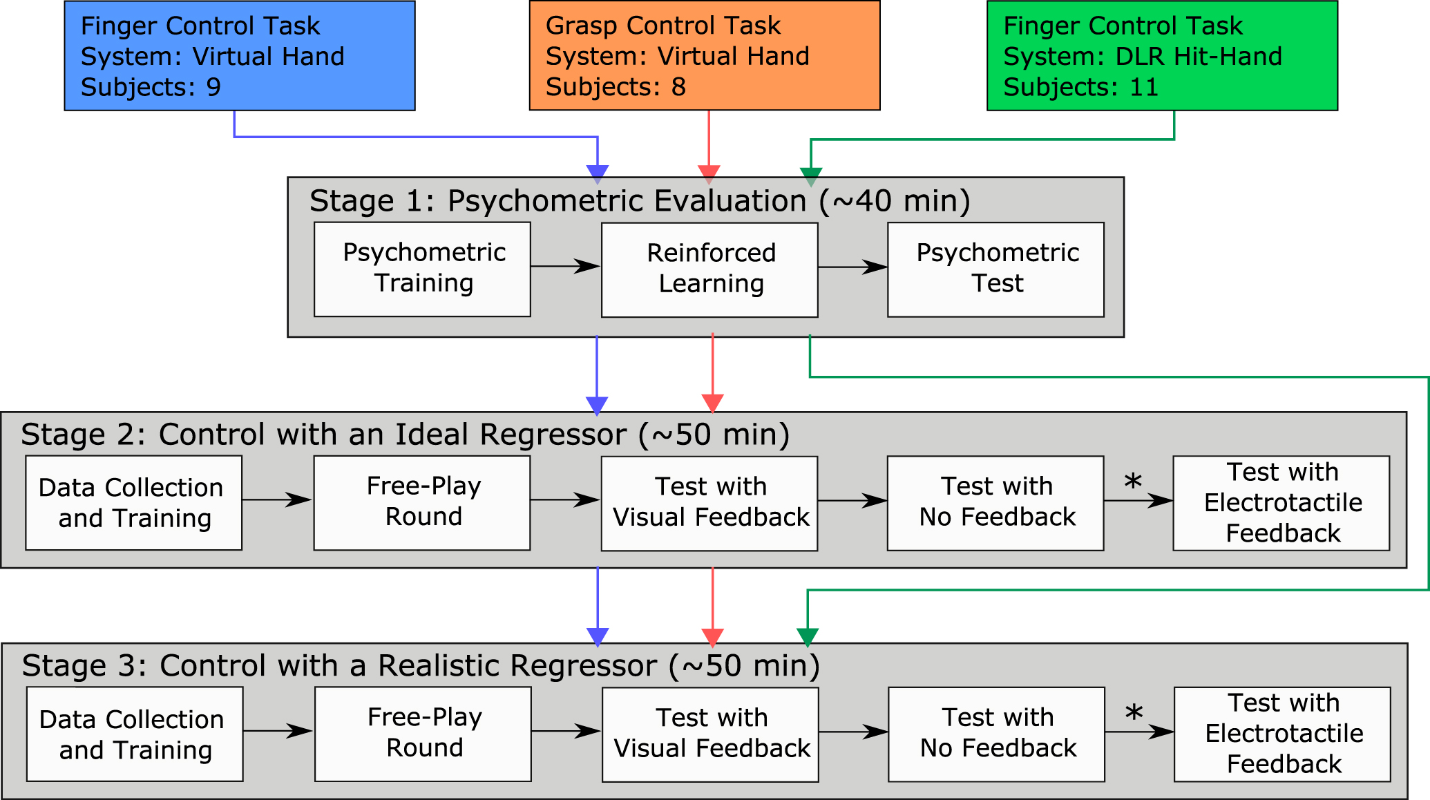 Multichannel electrotactile feedback for simultaneous and proportional ...