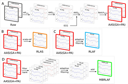 Reference layer adaptive filtering (RLAF) for EEG artifact reduction in simultaneous EEG-fMRI ...