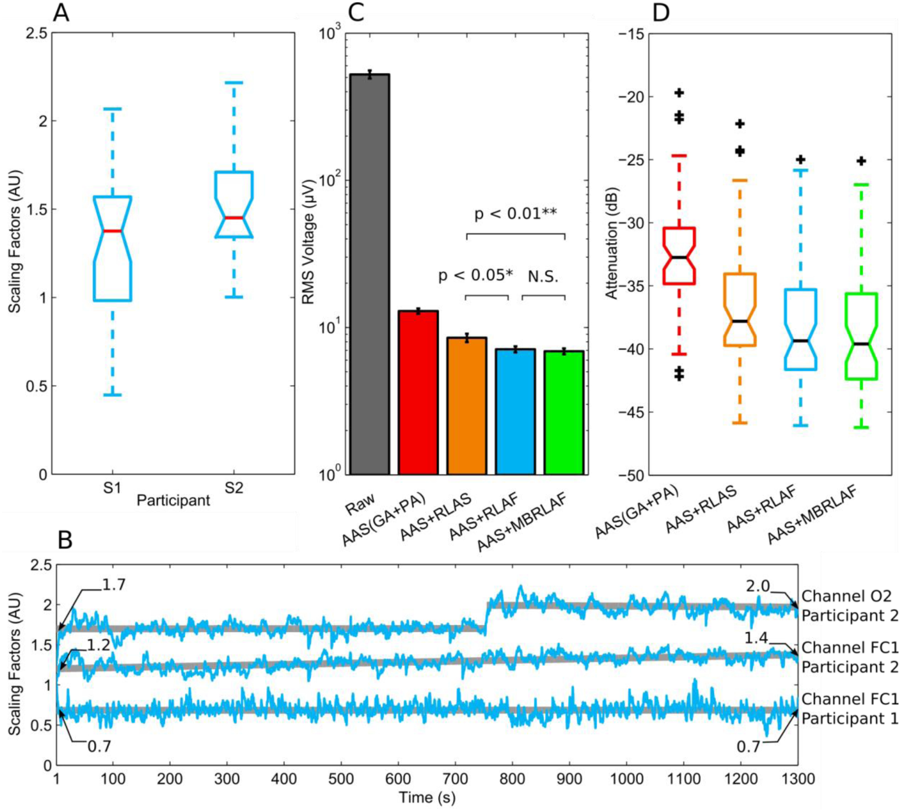 Reference layer adaptive filtering (RLAF) for EEG artifact reduction in simultaneous EEG-fMRI ...