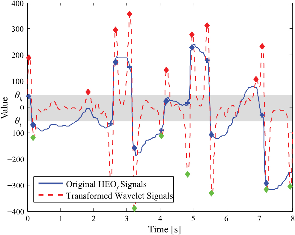 A multimodal approach to estimating vigilance using EEG and forehead EOG - IOPscience