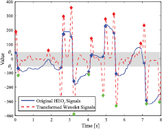 A multimodal approach to estimating vigilance using EEG and forehead EOG - IOPscience