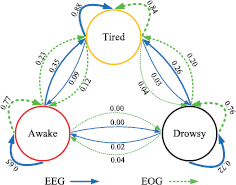 A multimodal approach to estimating vigilance using EEG and forehead EOG - IOPscience
