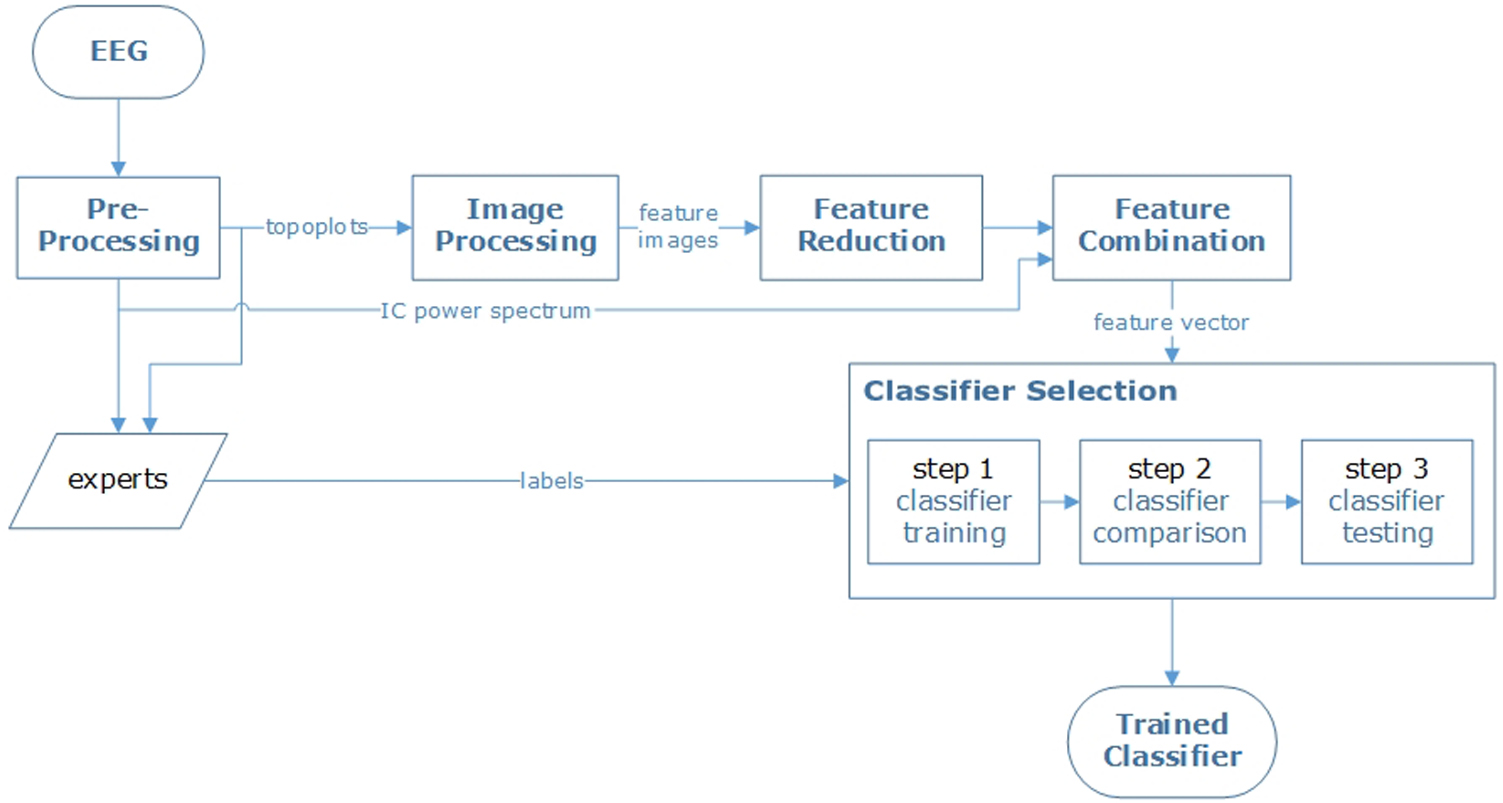 Automated EEG artifact elimination by applying machine learning algorithms to ICA-based features ...