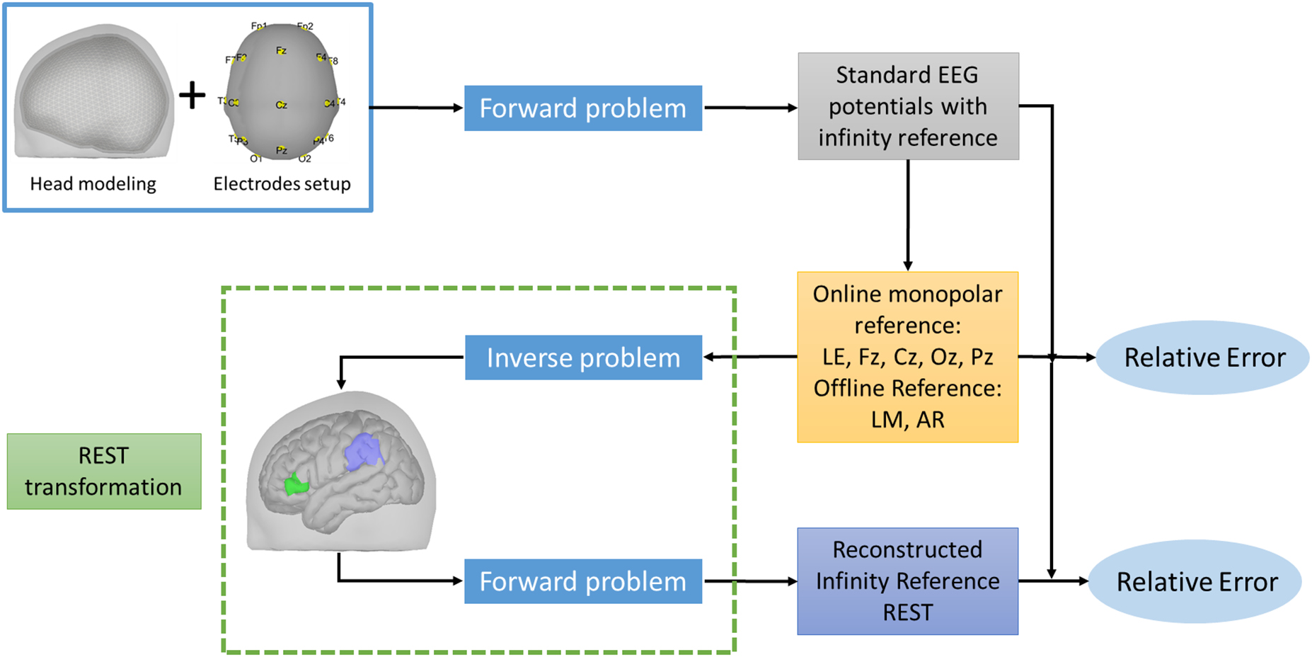 How do reference montage and electrodes setup affect the measured scalp ...