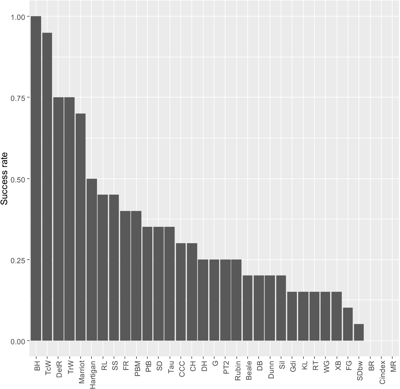 A review on cluster estimation methods and their application to neural spike data - IOPscience