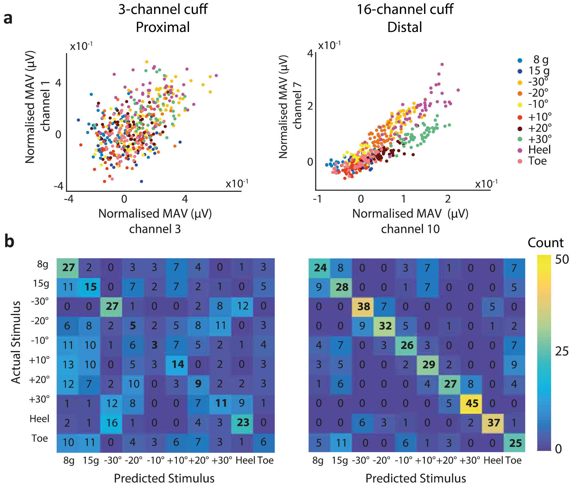 Influence of nerve cuff channel count and implantation site on the ...