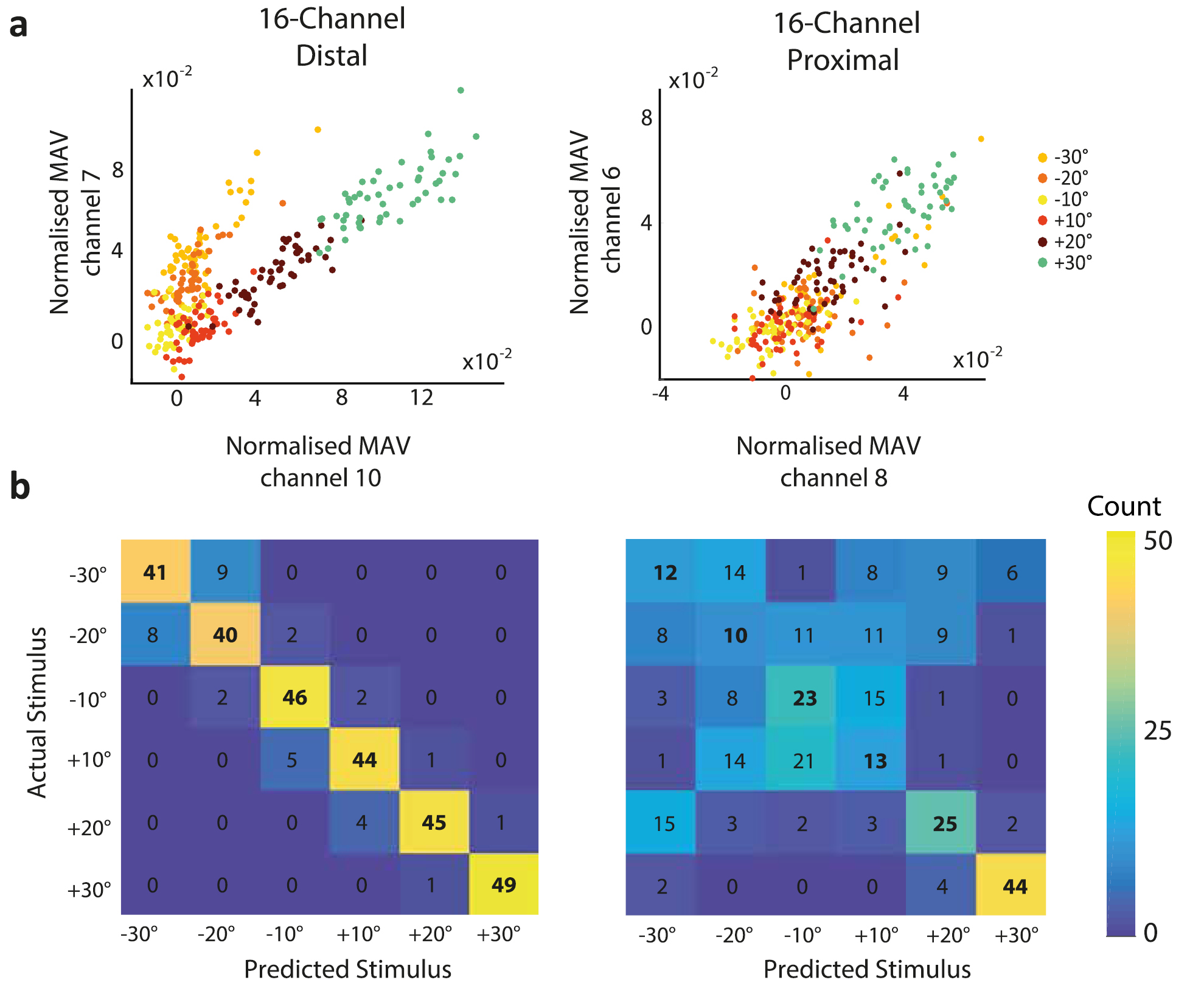 Influence of nerve cuff channel count and implantation site on the ...