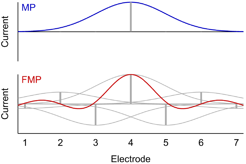 Focused electrical stimulation using a single current source - IOPscience