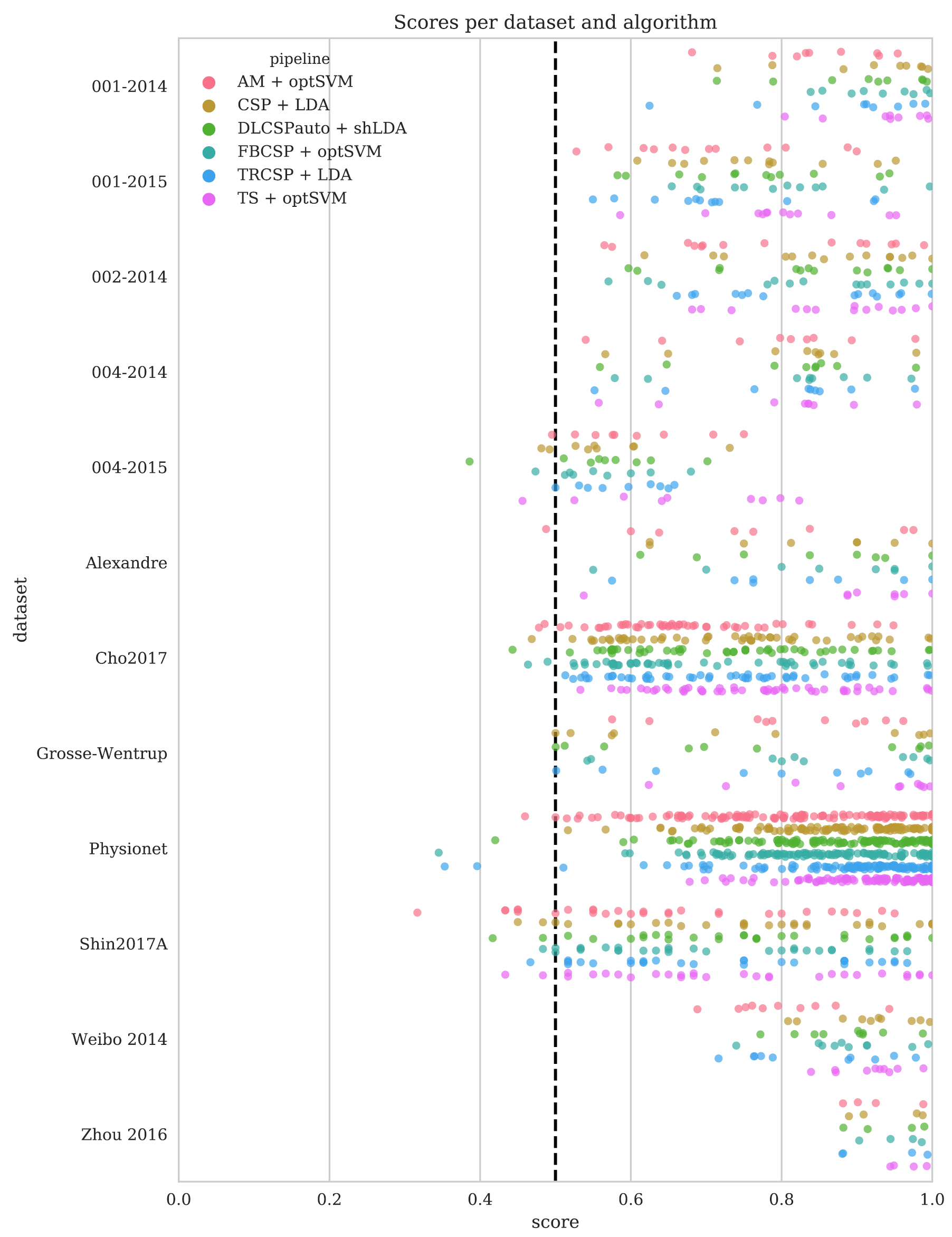 MOABB: trustworthy algorithm benchmarking for BCIs - IOPscience