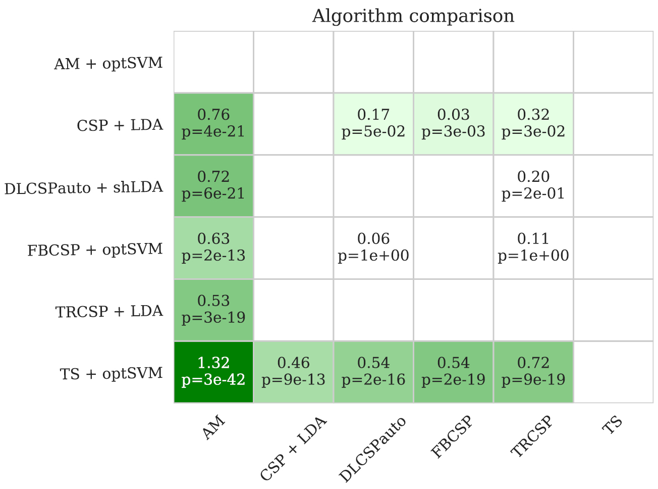 MOABB: trustworthy algorithm benchmarking for BCIs - IOPscience