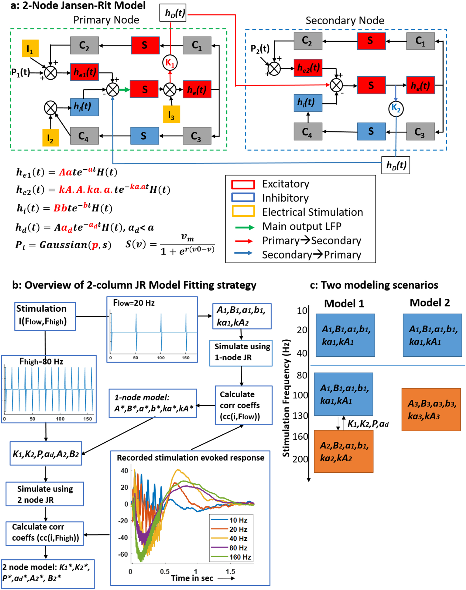 A neural mass model to predict electrical stimulation evoked responses ...