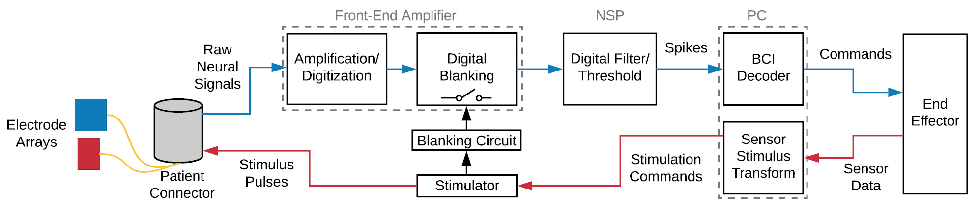 Artifact-free recordings in human bidirectional brain–computer ...