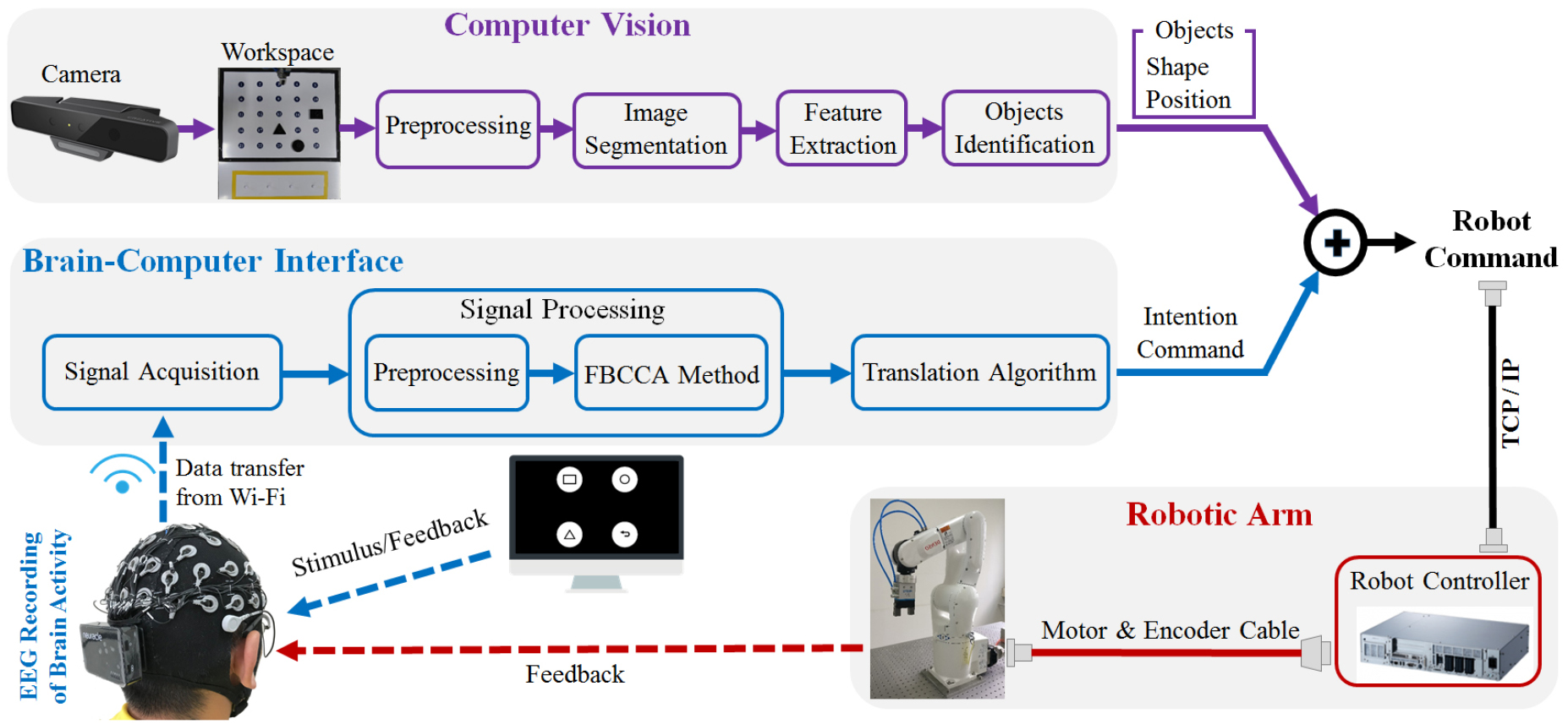 Combination of high-frequency SSVEP-based BCI and computer vision for ...