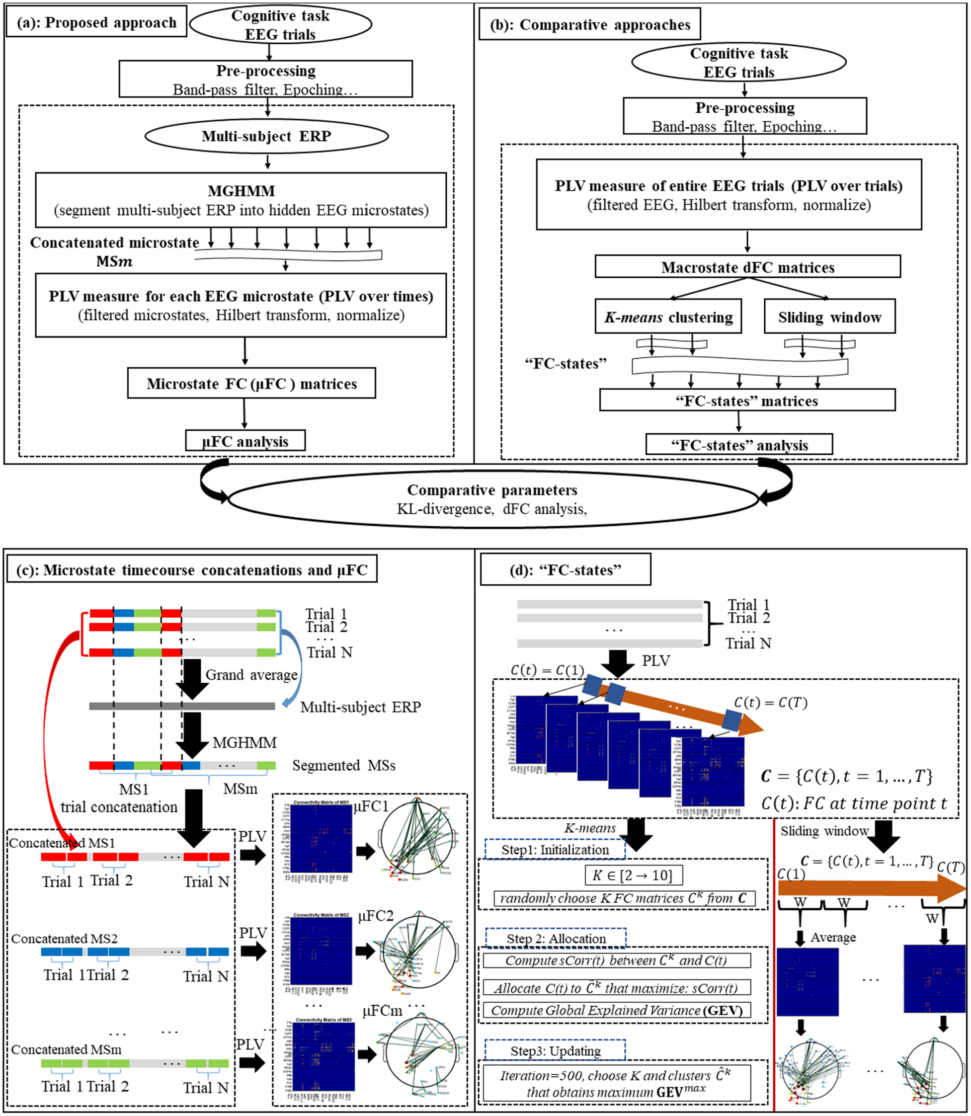 Microstate functional connectivity in EEG cognitive tasks revealed by a ...