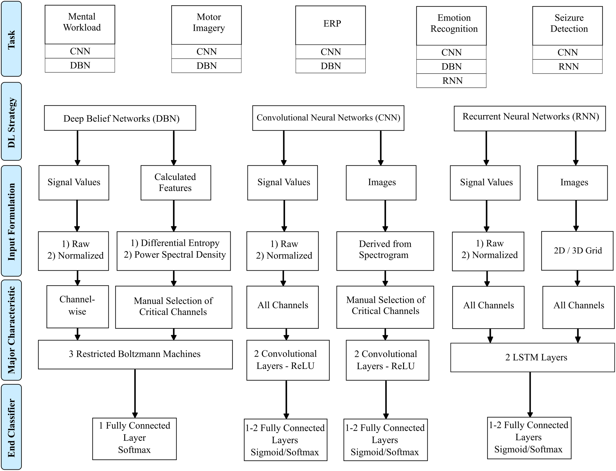 Deep learning for electroencephalogram (EEG) classification tasks: a review - IOPscience