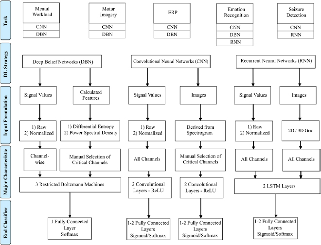Deep learning for electroencephalogram (EEG) classification tasks: a ...