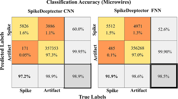 SpikeDeeptector: a deep-learning based method for detection of neural spiking activity - IOPscience
