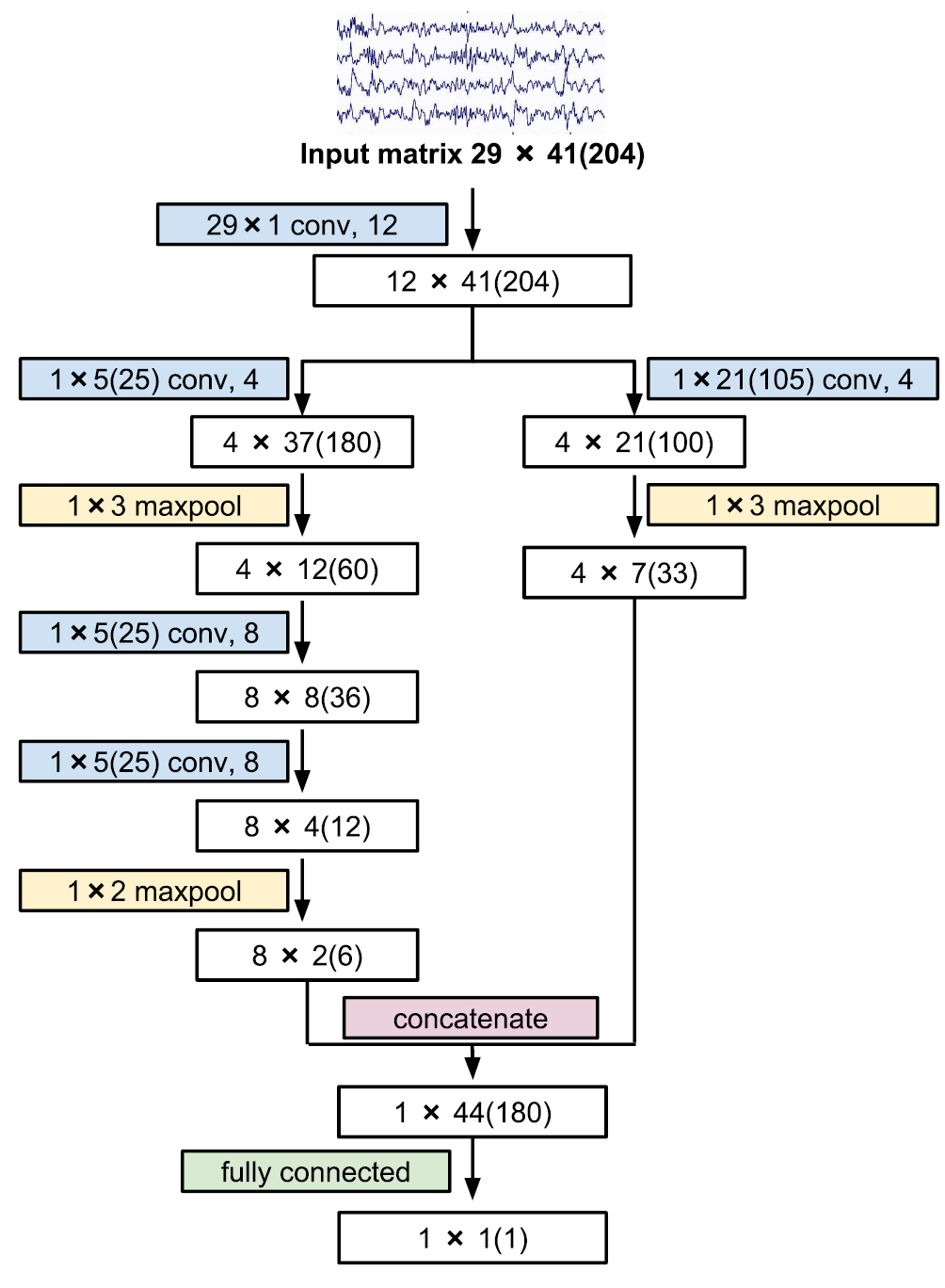 Convolutional neural networks for decoding of covert attention focus and saliency maps for EEG ...
