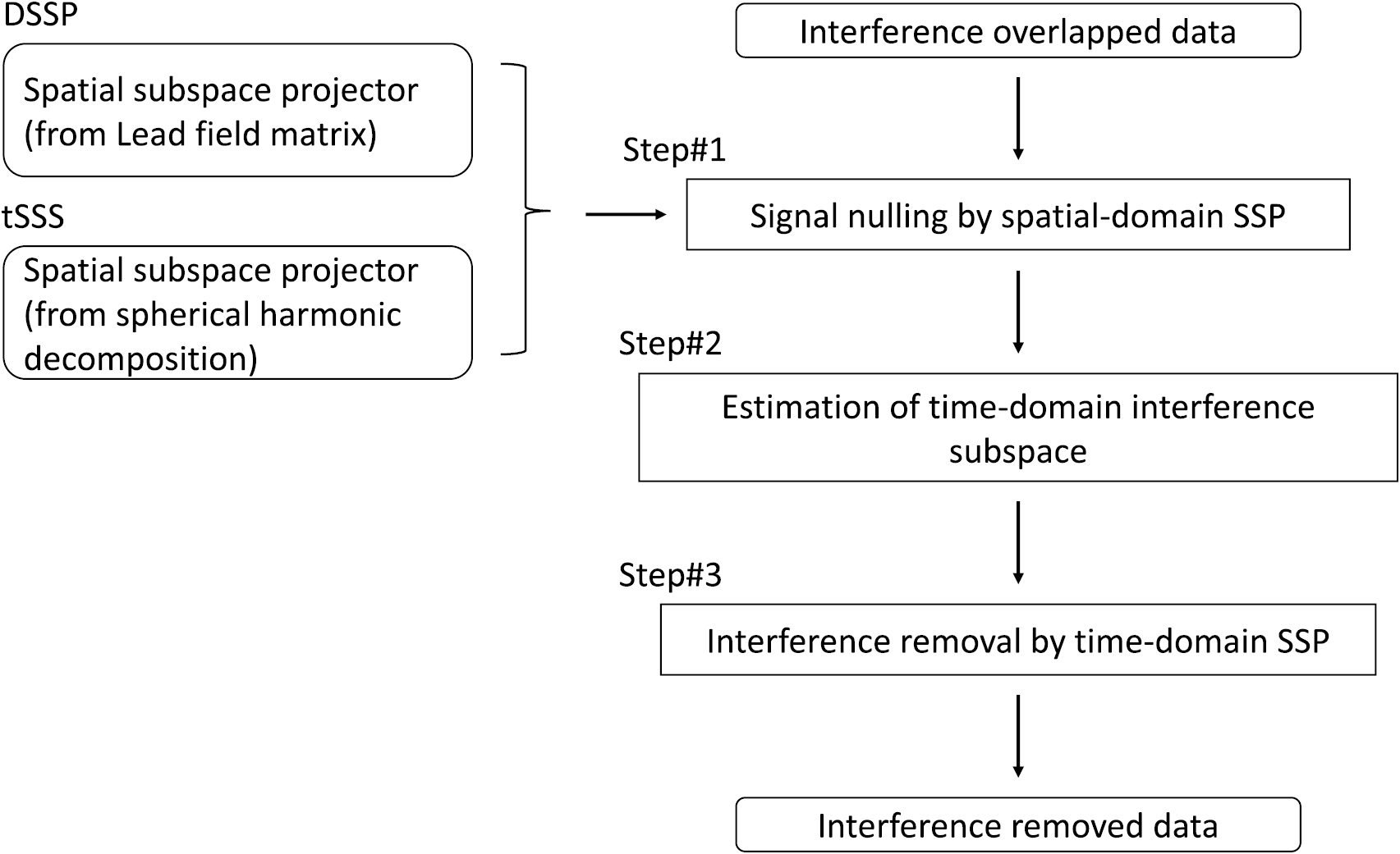 Comparison of DSSP and tSSS algorithms for removing artifacts from ...