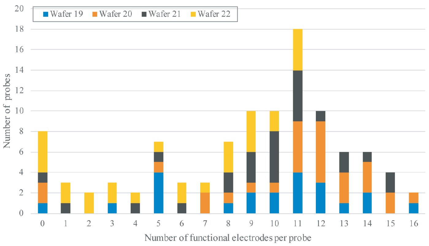 System for recording from multiple flexible polyimide neural probes in ...