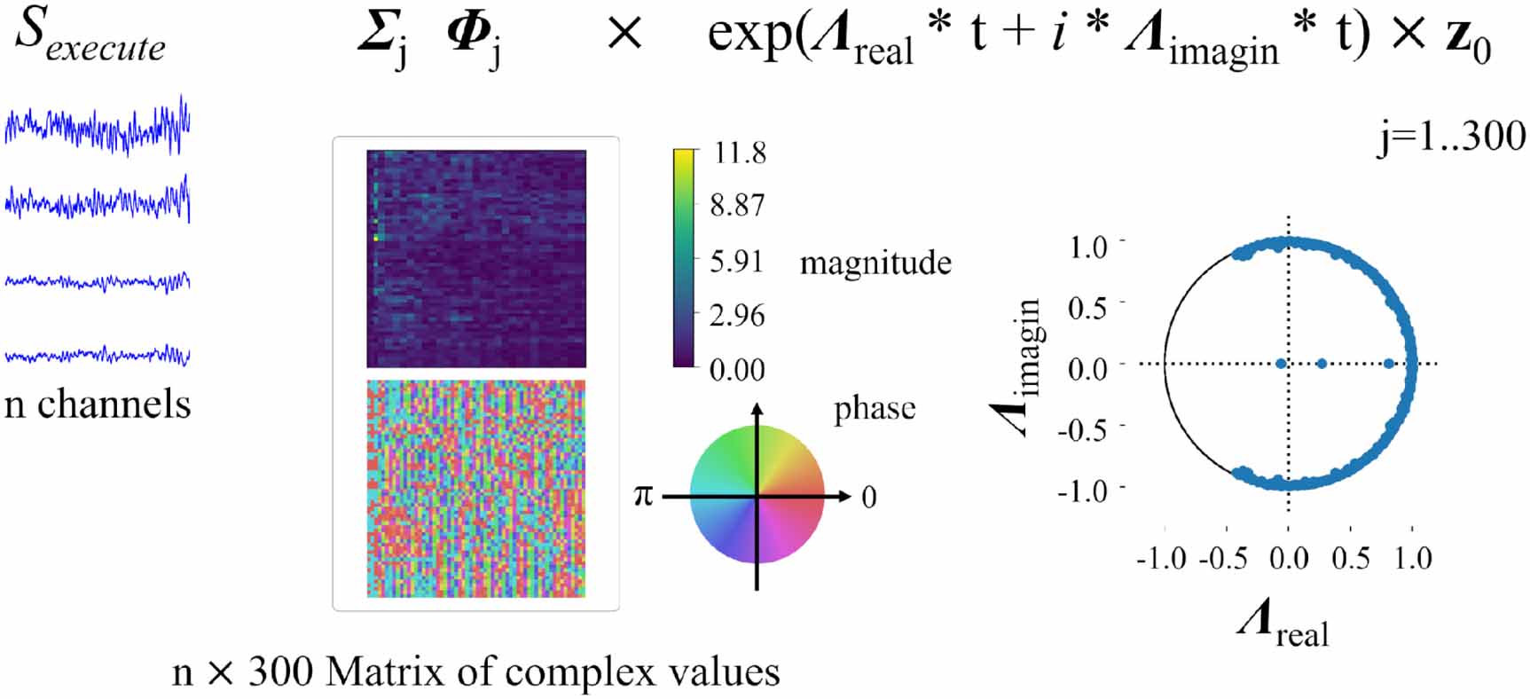 Neural decoding of electrocorticographic signals using dynamic mode ...