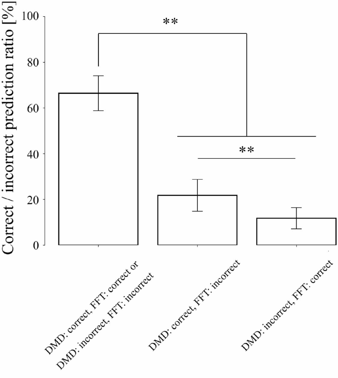Neural decoding of electrocorticographic signals using dynamic mode ...