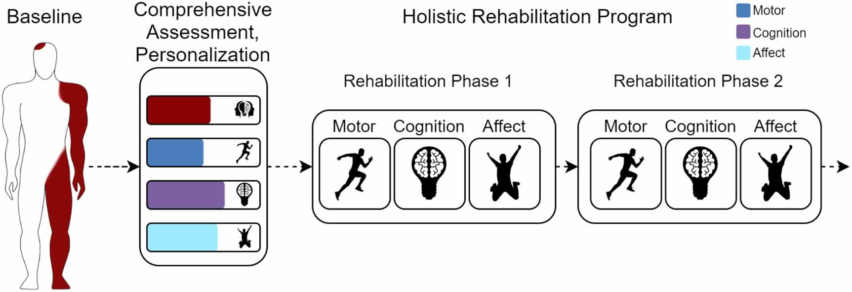 BCI for stroke rehabilitation: motor and beyond - IOPscience