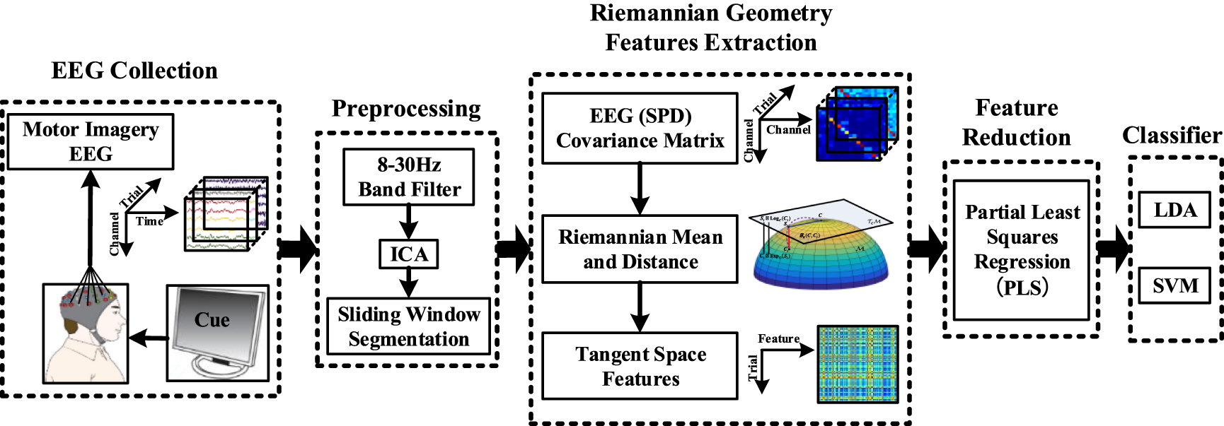 Decoding multiclass motor imagery EEG from the same upper limb by ...