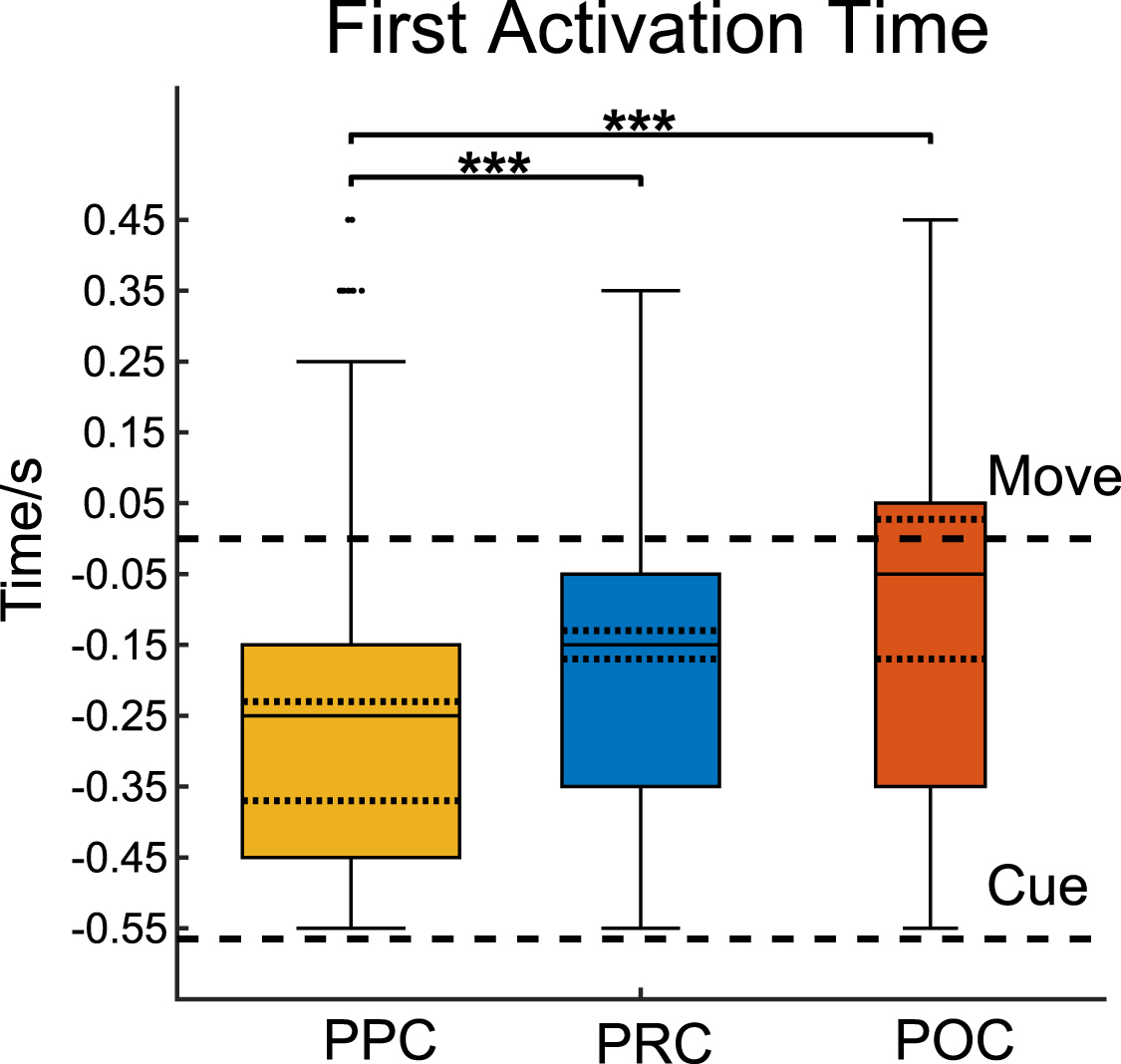 Enhancing gesture decoding performance using signals from posterior parietal cortex: a stereo ...