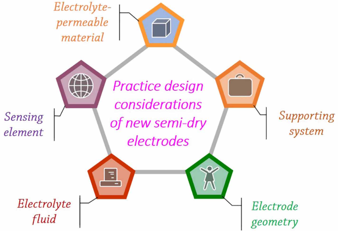 Review of semi-dry electrodes for EEG recording - IOPscience