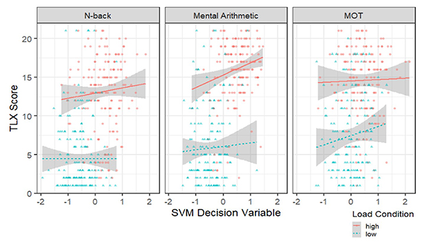 Continuous decoding of cognitive load from electroencephalography ...