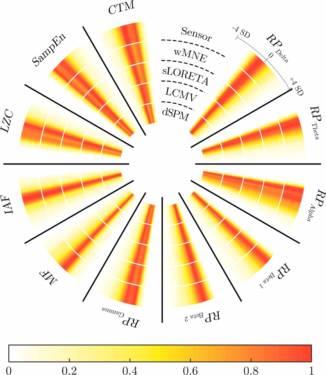 Consistency of local activation parameters at sensor- and source-level ...