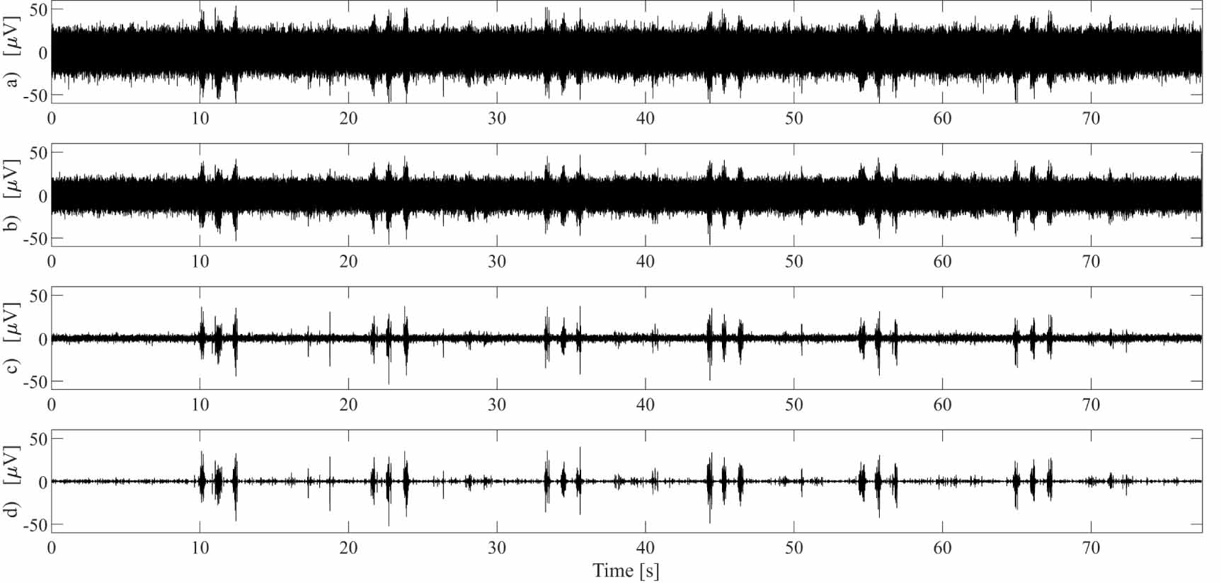 Systematic analysis of wavelet denoising methods for neural signal ...
