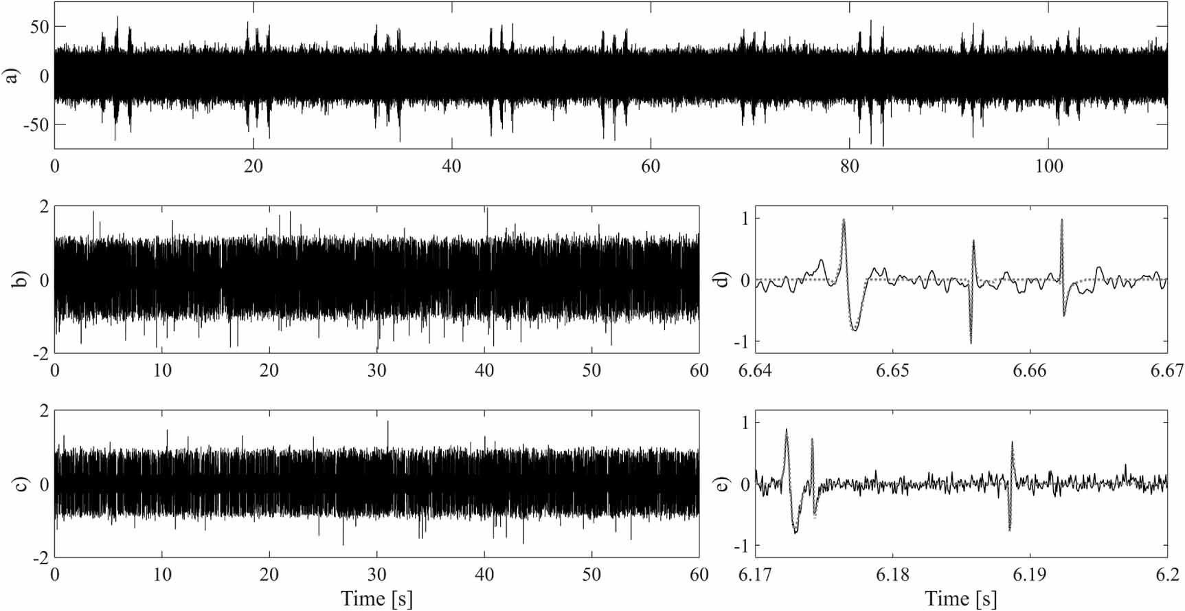 Systematic analysis of wavelet denoising methods for neural signal ...