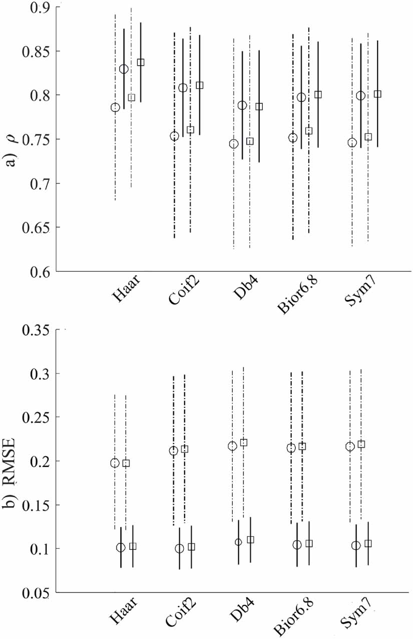 Systematic analysis of wavelet denoising methods for neural signal processing - IOPscience