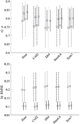 Systematic analysis of wavelet denoising methods for neural signal processing - IOPscience