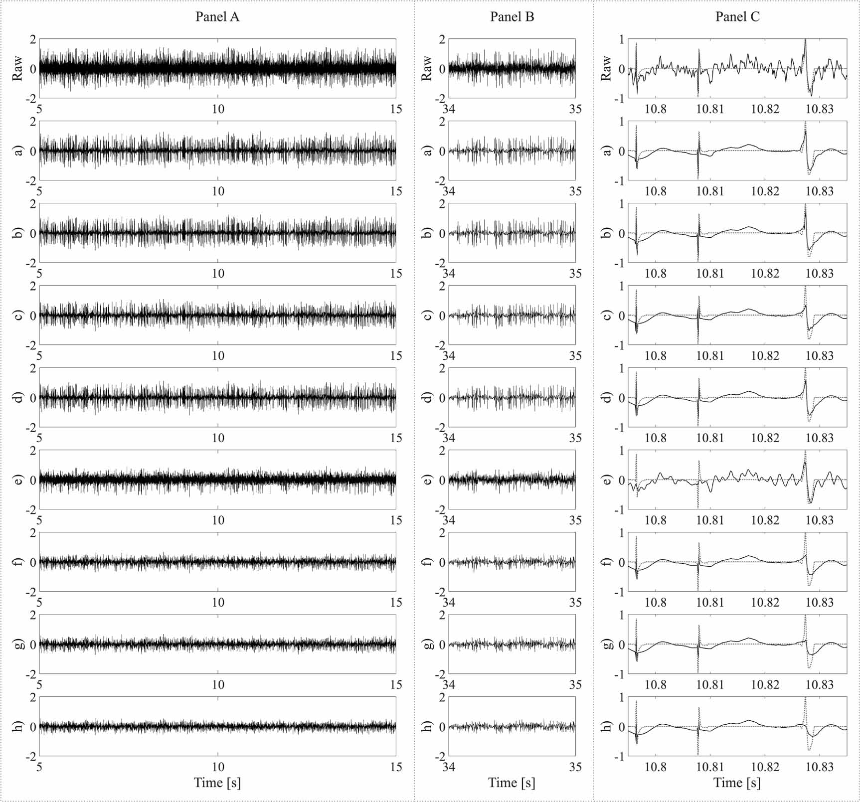 Systematic analysis of wavelet denoising methods for neural signal ...