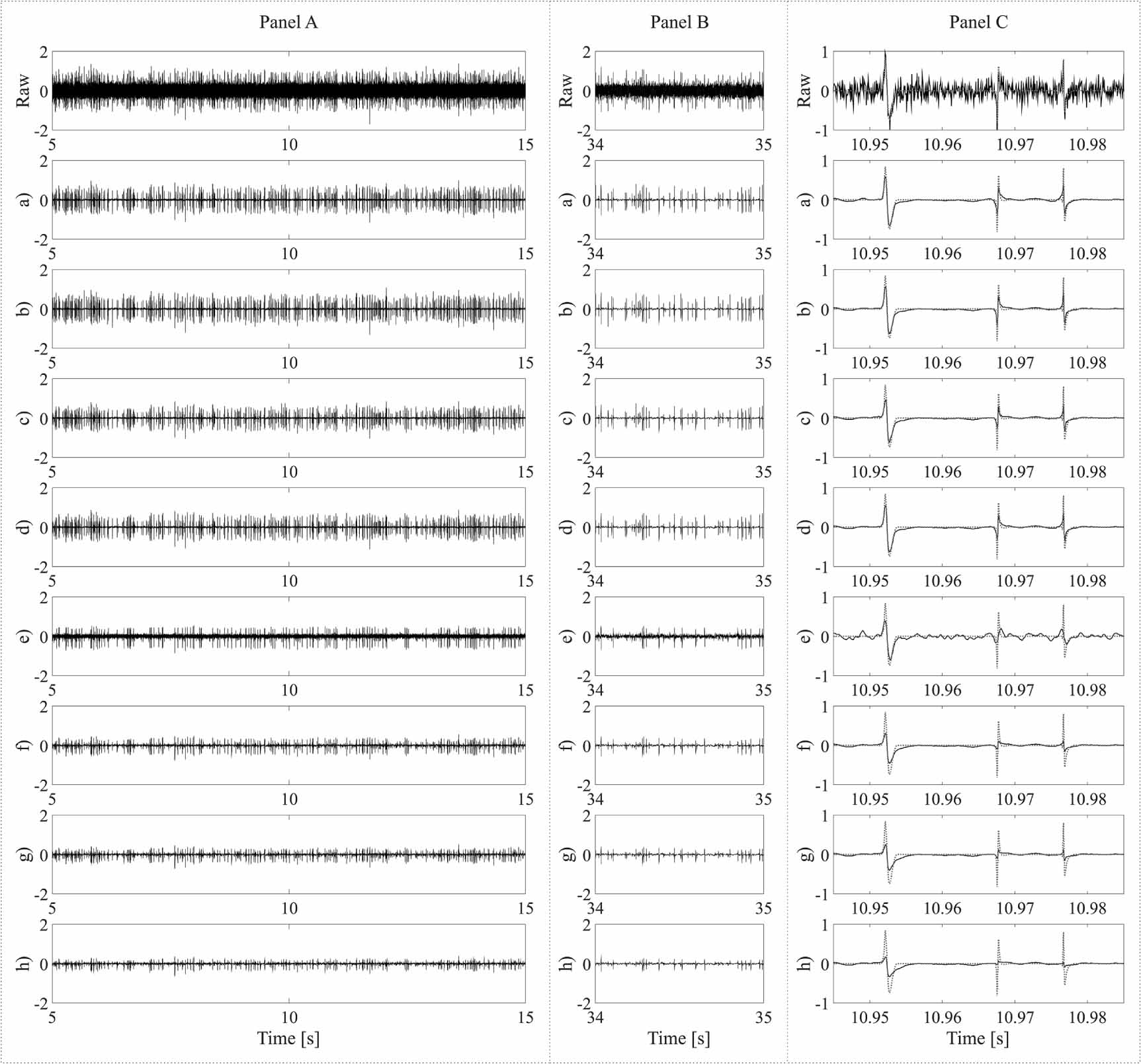 Systematic analysis of wavelet denoising methods for neural signal processing - IOPscience